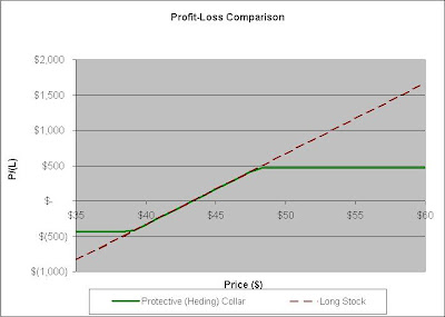 Option Spreads 101: A Protective Collar