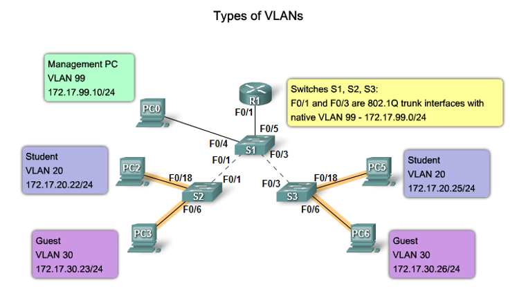 VLAN (Virtual LAN) - Jaringan Komputer - TeachMeSoft