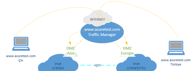 NetWork is NotWork: Azure ile DMZ yapısı ve Azure Traffic Manager (NSG ...