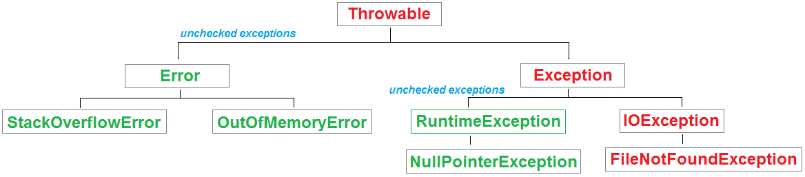 Exception Handling Interview Questions Javabypatel Data Structures And Algorithms Interview
