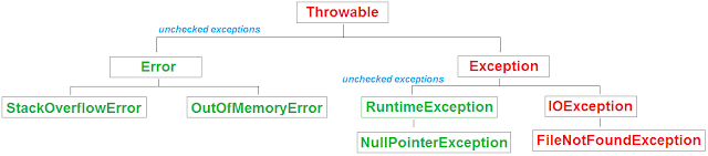 Exception Handling Interview Questions Javabypatel Data Structures And Algorithms Interview
