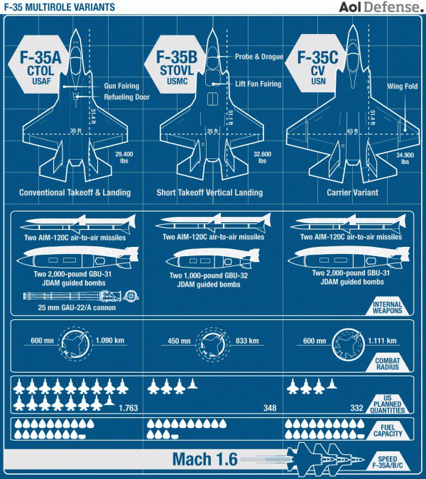 CDR Salamander: Your F-35A/B/C Cheat Sheet