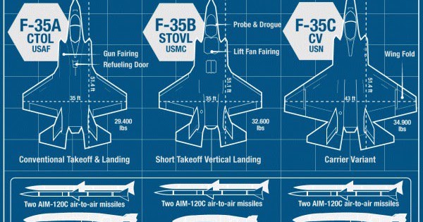 CDR Salamander: Your F-35A/B/C Cheat Sheet