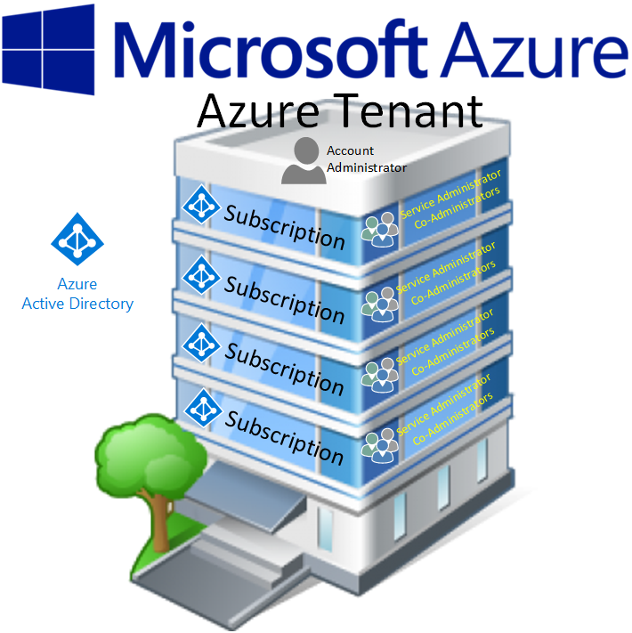 How To Create An Azure Ad B2c Support Case With Azure Support Vrogue