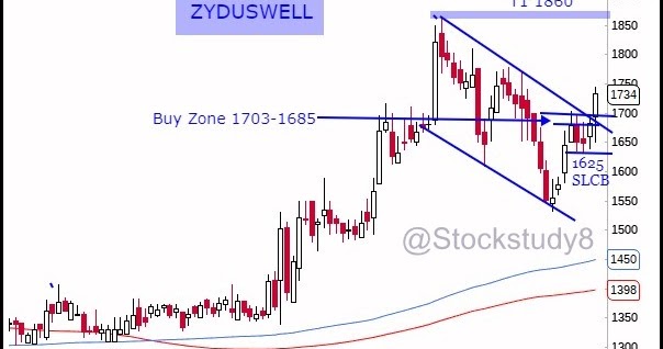StockStudy8 RSP: #ZYDUSWELL : Falling Channel Breakout #ShortermTrade