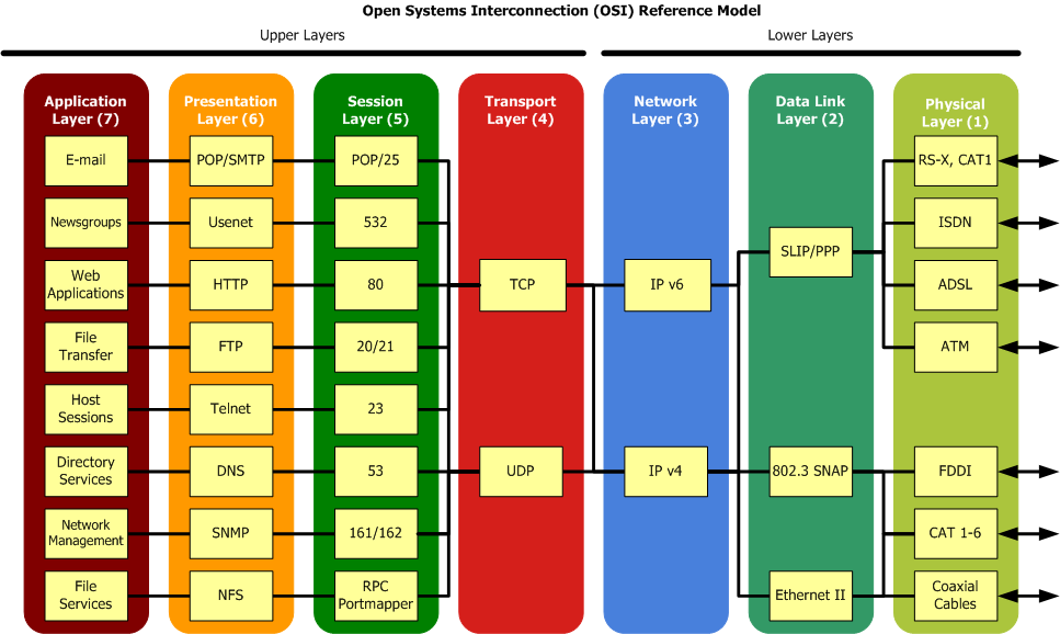 OSI reference modal provide guide line for engineer and it is very ...