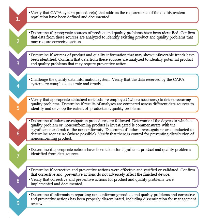 Corrective And Preventive Action