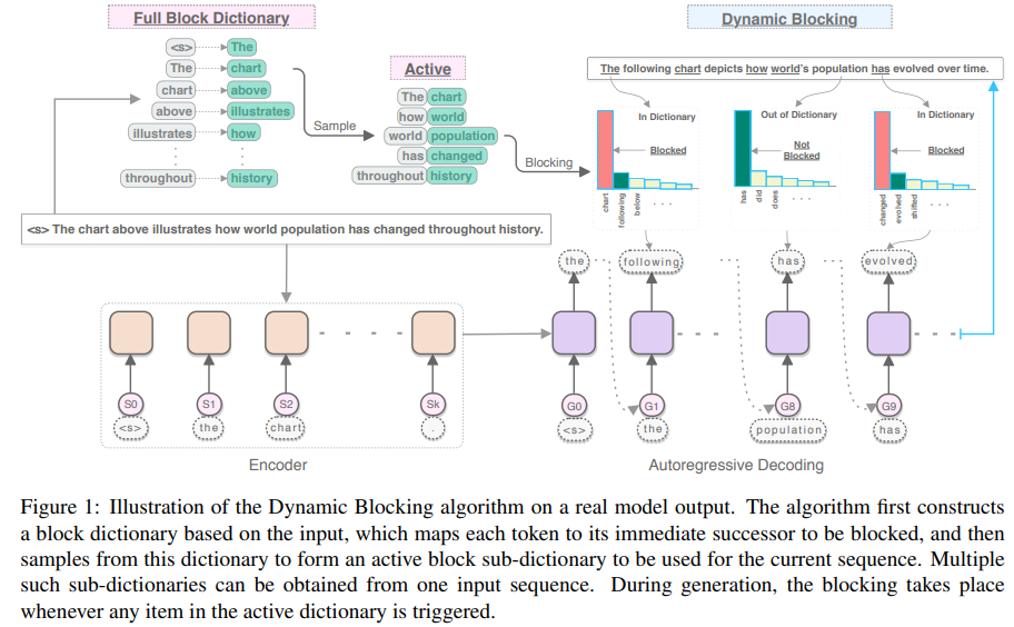 NL-105, Unsupervised Paraphrase Generation via Dynamic Blocking (2020 ...