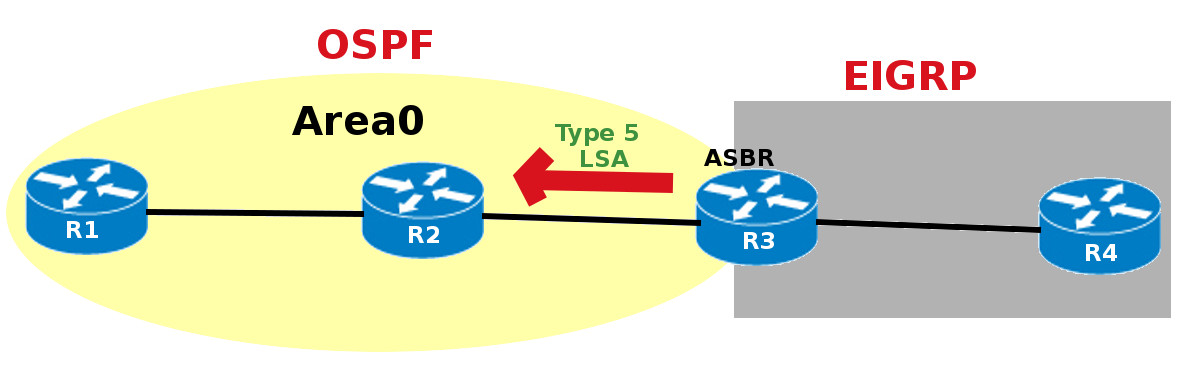 DATABYTESTECH: Types of Link State Advertisements (LSA)