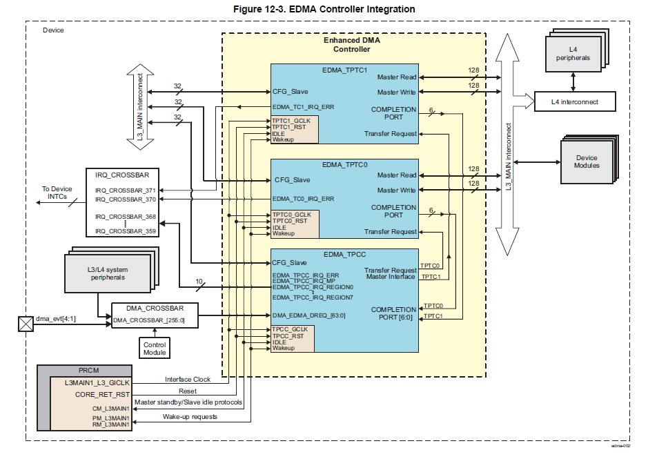 Uninteresting Build Notes: ti tda3 edma subsystem