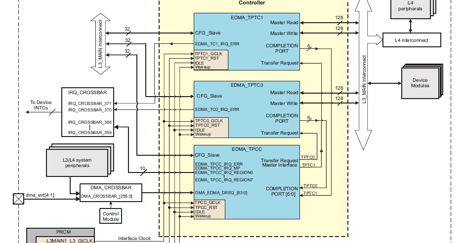 Uninteresting Build Notes: ti tda3 edma subsystem