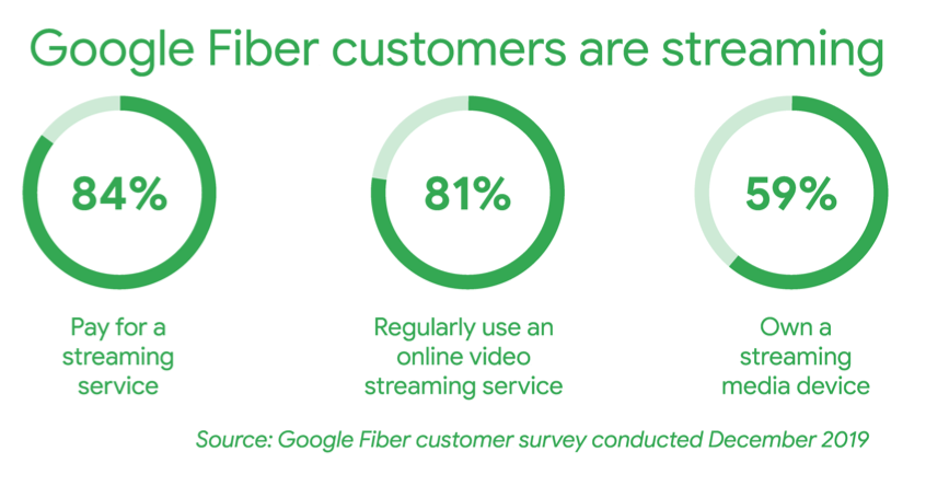 Google Fiber Blog: The Future of Fiber TV
