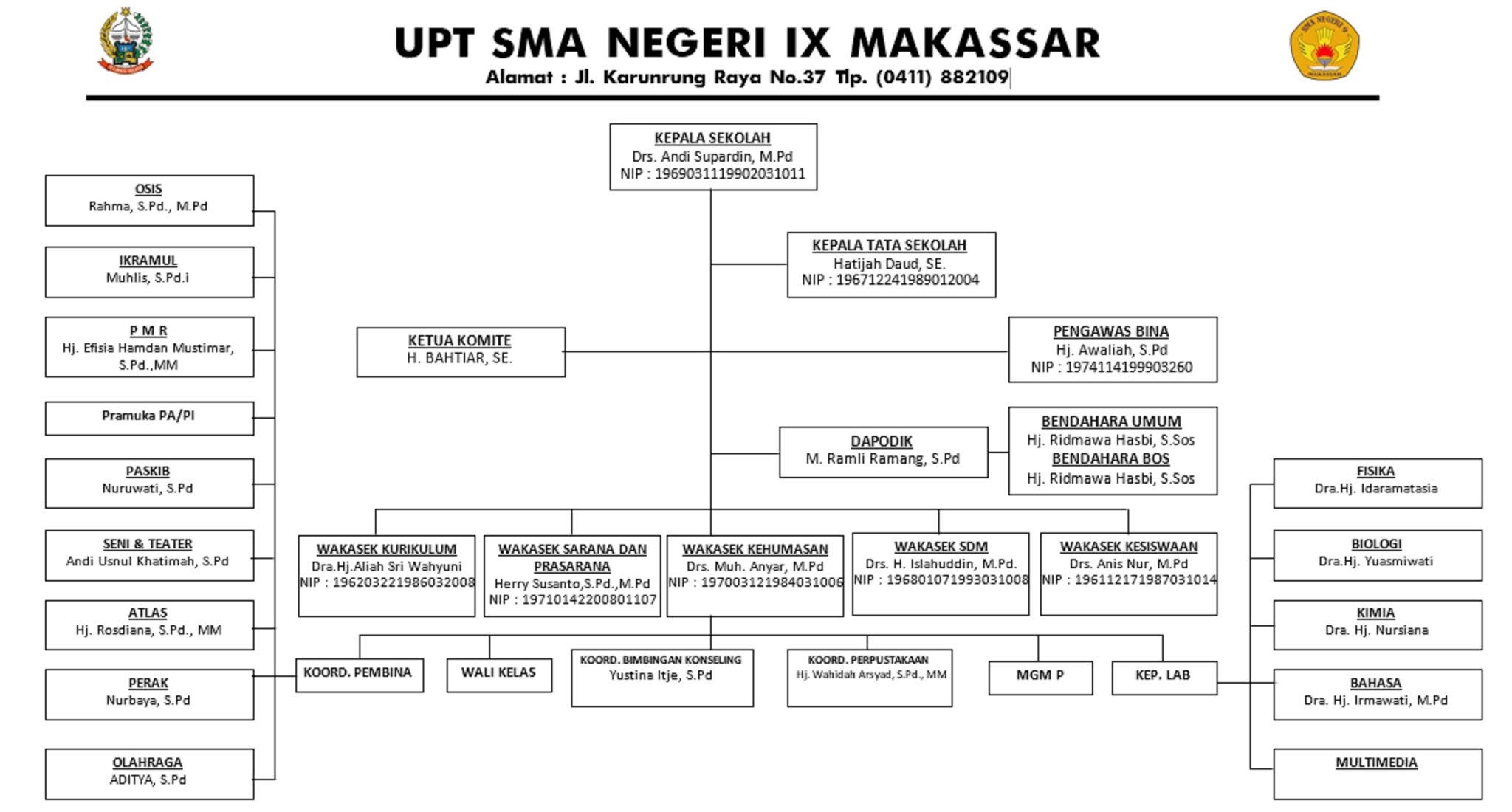 Gudang Belajar: Contoh Format Bagan Struktur Organisasi Sekolah SMA ...