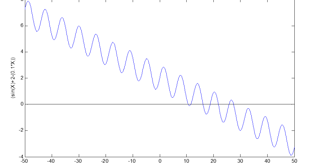 Everything Modelling and Simulation: Finding Roots of a Equation by Newton-Raphson Method
