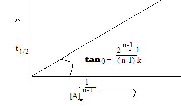 Welcome to Chem Zipper.com......: KINETICS FOR nth ORDER REACTION: