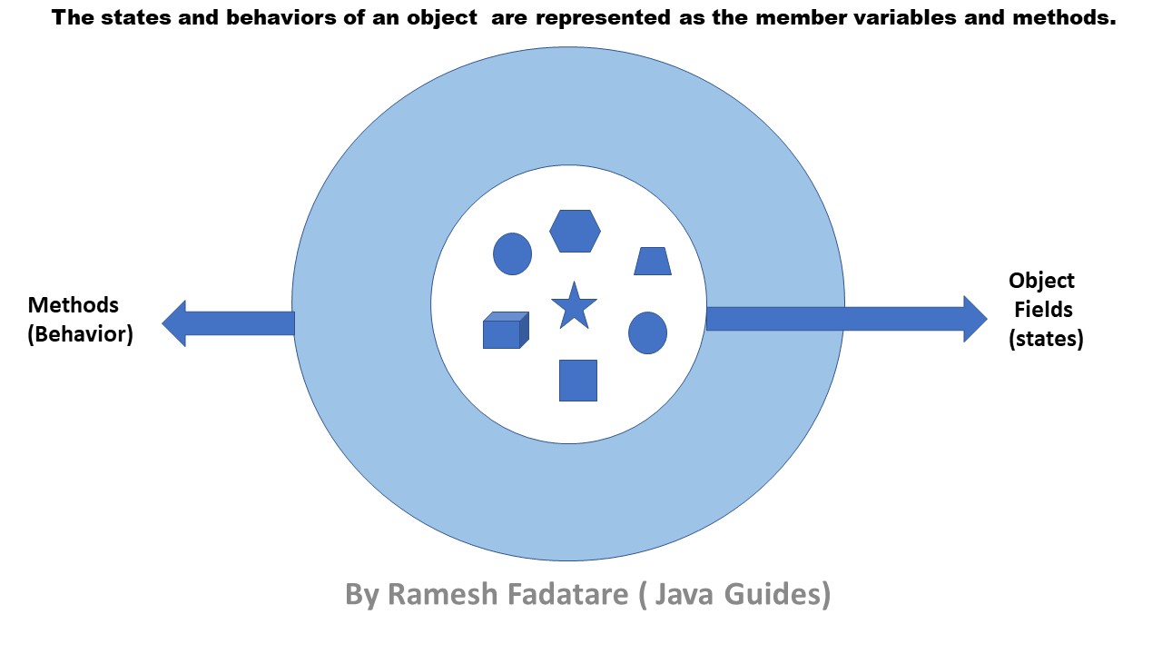 OOPS Interview Questions and Answers for Beginners and Experienced