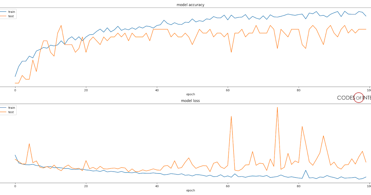 Codes Of Interest Deep Learning Made Fun How To Graph Model Training History In Keras