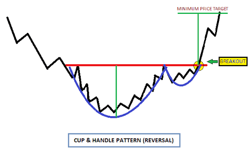Saham GGRM pattern cup and handle