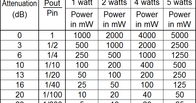 PA1B's QRPp Blog: 0 - 36 dB Power Attenuator for 5 watts
