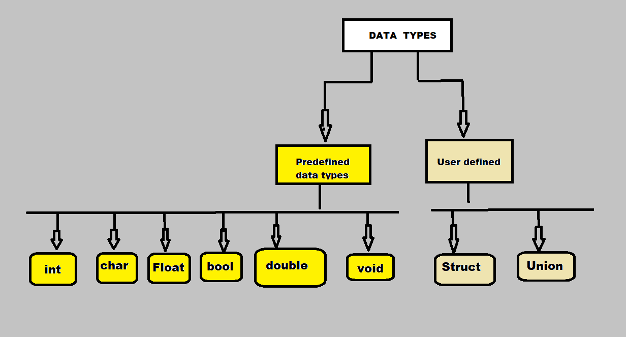 Data Types In C Programmerdouts data-types-in-c-programmerdouts