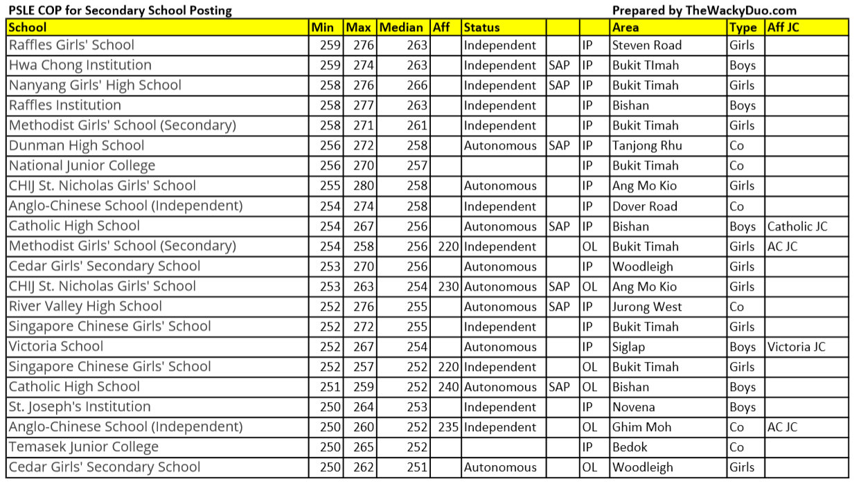 PSLE Cut Off Point COP Express Secondary School Guide 2019 2020 psle-cut-off-point-cop-express-secondary-school-guide-2019-2020
