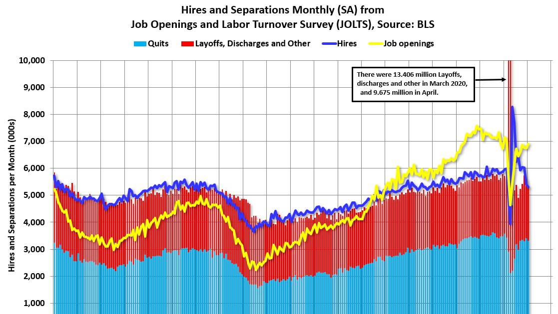 Calculated Risk: BLS: Job Openings "Changed Little" at 6.9 Million in ...
