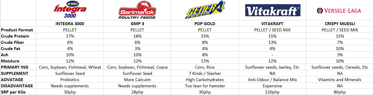 HamsterCDO: Practical Hamster Food