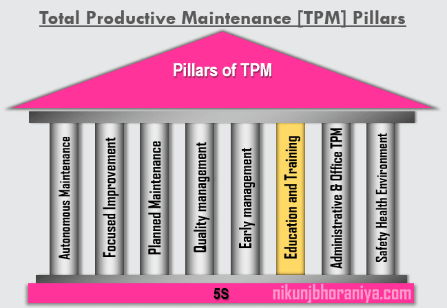 TPM Pillars | Total Productive Maintenance | Implementation