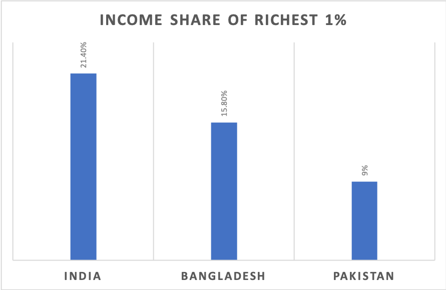 Income Inequality: Elite Capture in Pakistan | Pakistan Defence