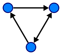 Grafos (Estructura de Datos): Grafo Dirigido.