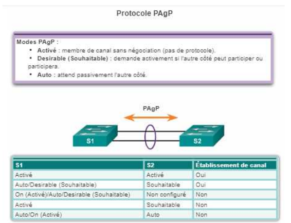 TRI 2° : Agrégation des liaisons Etherchannel Pagp et Lacp