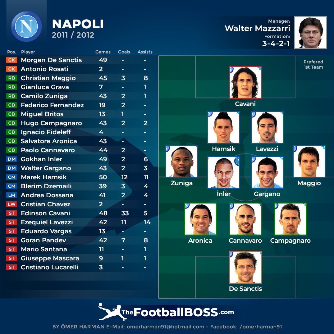 TheFootballBOSS.com: Napoli 11/12