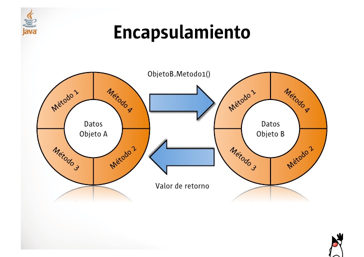 Los cuatro pilares de la POO