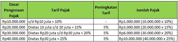 Cara Menghitung Tarif Pajak Progresif