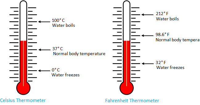 The Story of FAHRENHEIT