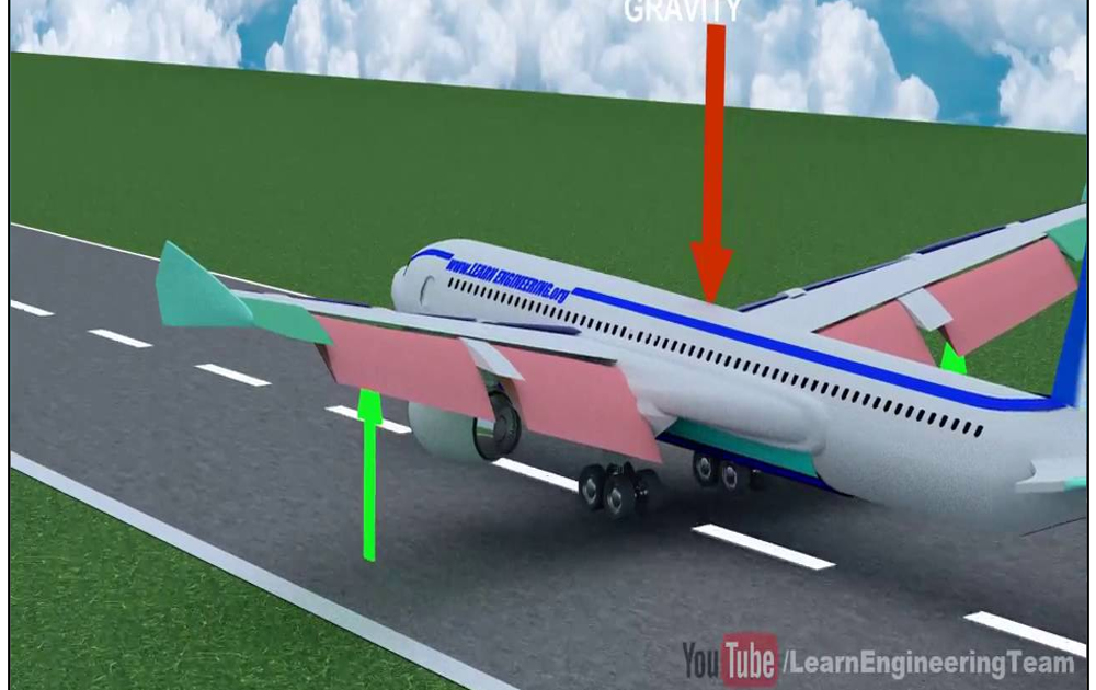 Airplanes Flying Principle Science Of Flight 3D Animation | ind-eng-design