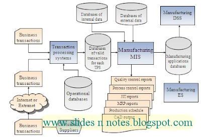 Information System For Production/Manufacturing Unit ~ notes and slides