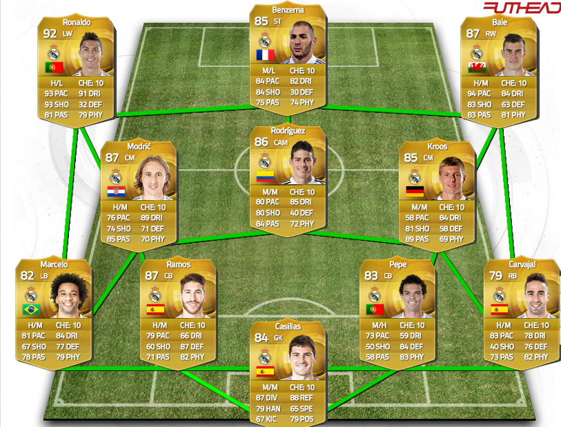Fifa Dicas : Dicas de Time Fifa 15 #01 - Real Madrid