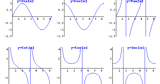 The Trig Blog: The graphs of trig functions