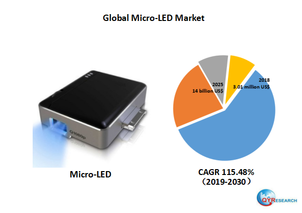 Global Micro-LED market will reach 14 billion US$ by the end of 2025
