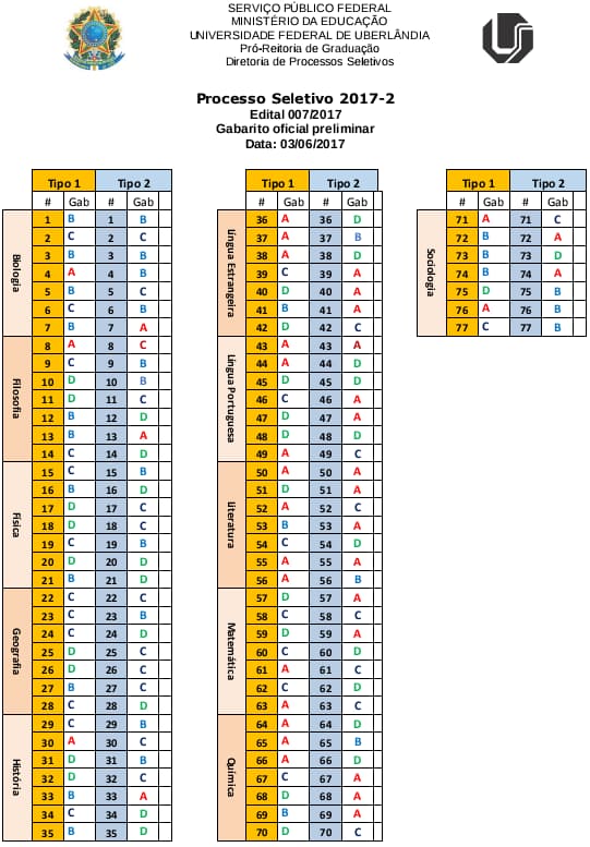 UFU Vestibular 2017/2 - Gabarito da 1ª Etapa