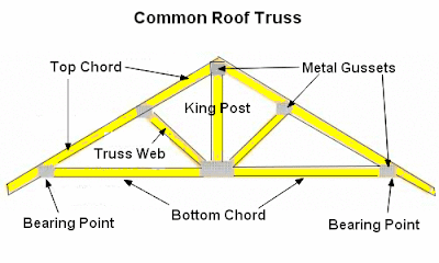 King-post truss - Engineering TiCh