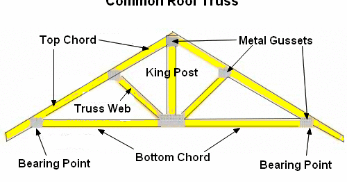 King-post truss - Engineering TiCh