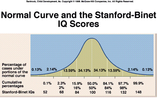 Al Fin: How Anyone Can Get a Score of 150 on an IQ Test