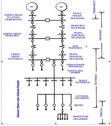 Sistem Distribusi Tenaga Listrik