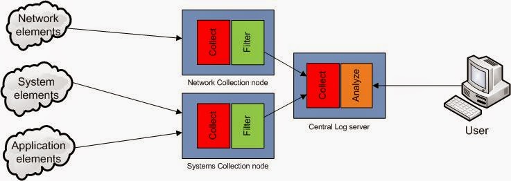 Security Engineered: Log solution scaling