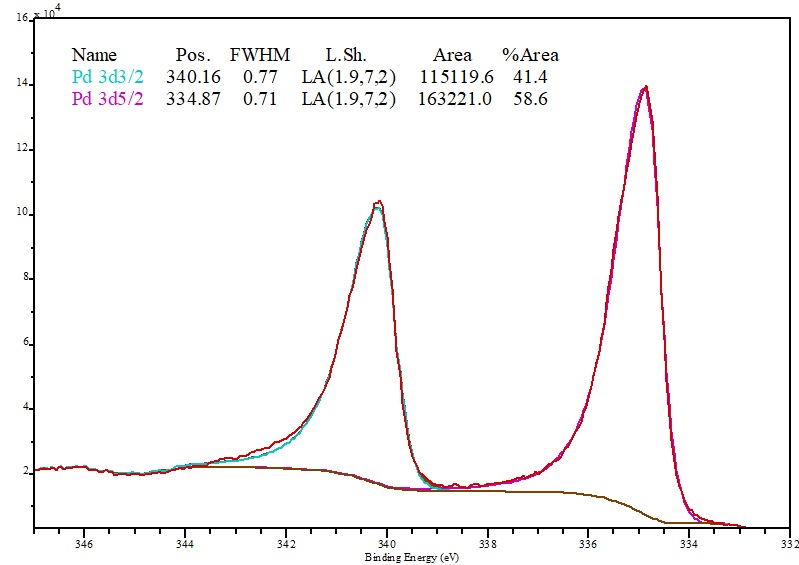 X-ray Photoelectron Spectroscopy (XPS) Reference Pages: Palladium