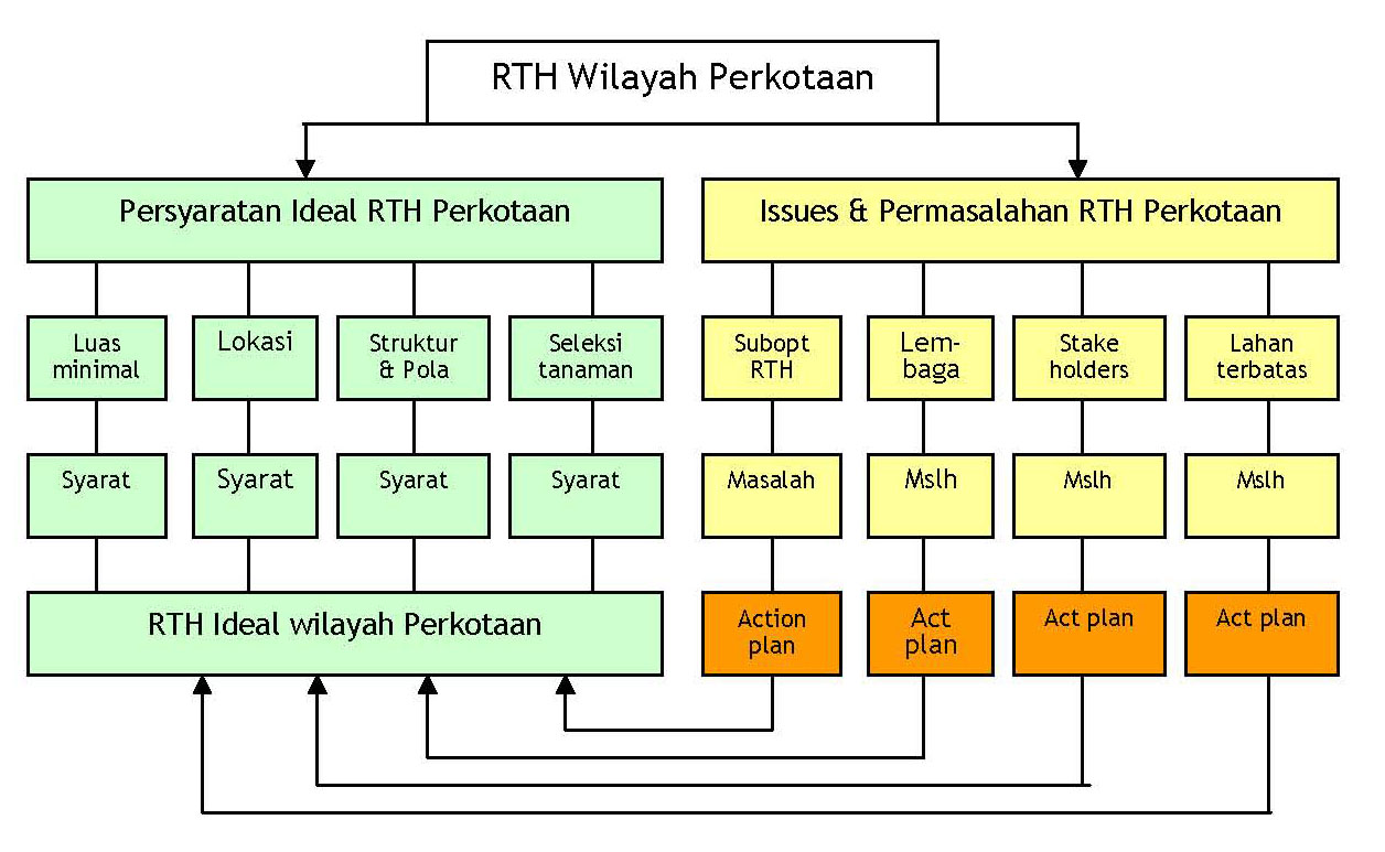 Perencanaan Kota Indonesia: Model Pembangunan dan Pengelolaan RTH Kota ...
