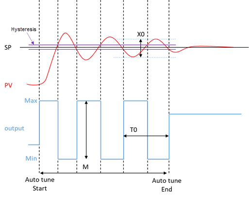 PID Tuning Company : Explanation on the Importance of PID Auto Tuning