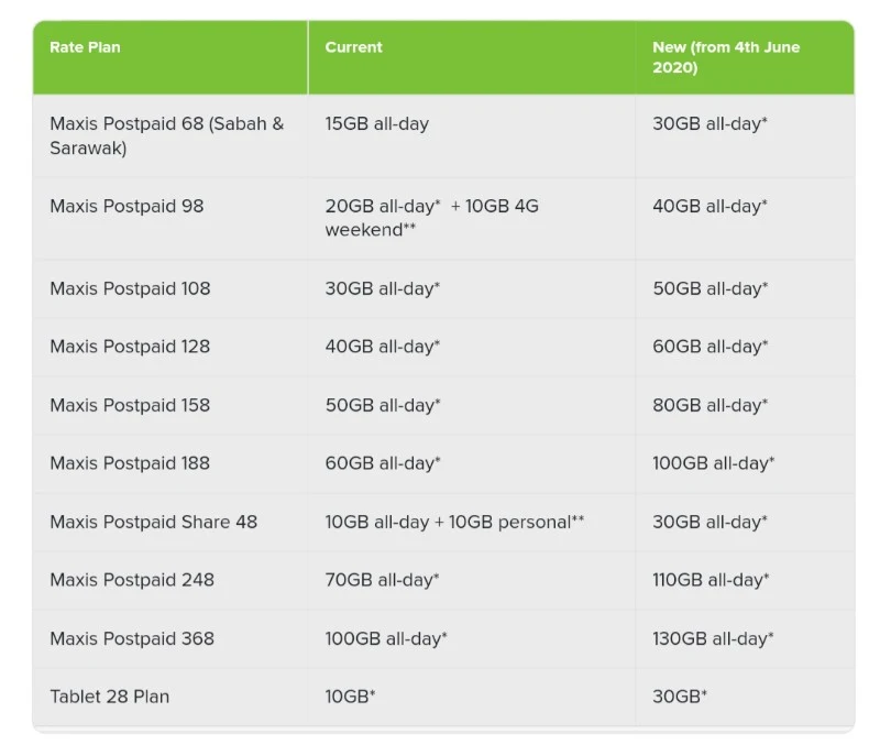 Plan Maxis Upgrade dari 40Gb Kepada 60Gb
